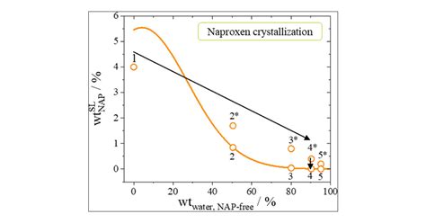 Pc Saft Assisted Design Of Antisolvent Naproxen Crystallization In The