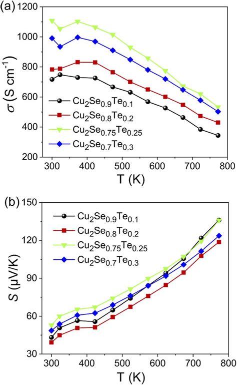 Temperature Dependent Electronic Transport Properties Of Cu 2 Se 1Àx Te Download Scientific