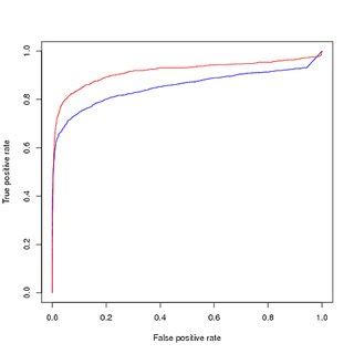Machine Learning Optimising For Precision Recall Curves Under Class