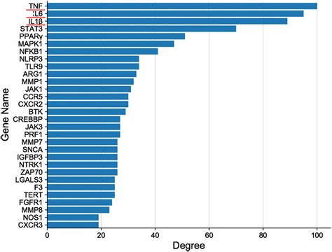 Ranking Of Core Targets Based On Topology Analysis Of The Download