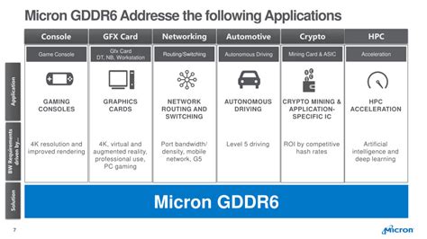 Micron Begins Volume Production Of Gddr6 High Performance Memory