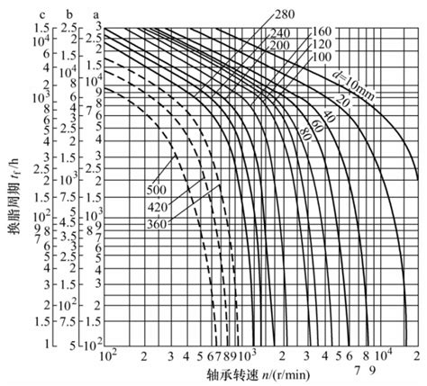 滚动轴承润滑脂基础知识再润滑周期 浙江万马轴承实业有限公司