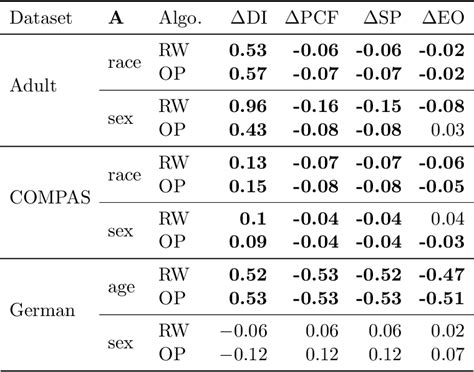 table 1 from algorithmic fairness verification with graphical models semantic scholar