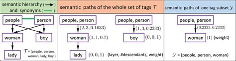 an example of constructing the semantic paths from the semantic