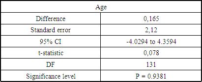 Combined Pelvic Floor Muscle Training And Electrical Stimulation In Managing Sexual Dysfunction