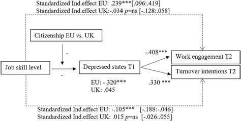 Path Coefficients And Conditional Indirect Effects Download