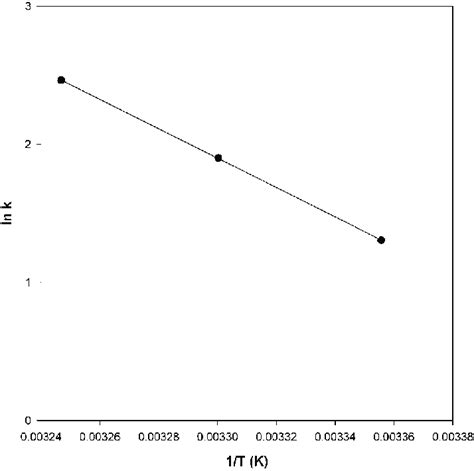 Arrhenius Plot Of Log K Versus 1t At 2980 3030 And 3080 K