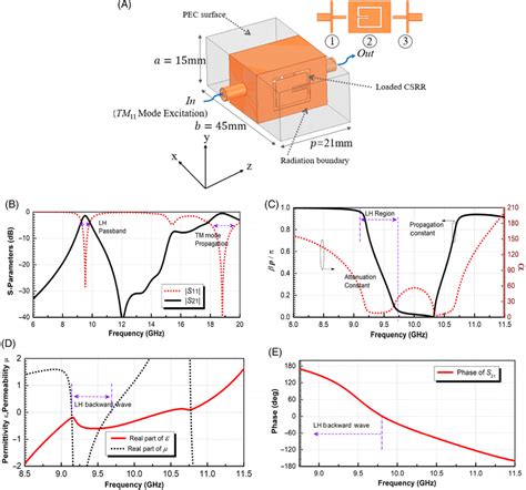 unit‐cell of the csrr‐loaded tm cutoff mode waveguide and its hfss