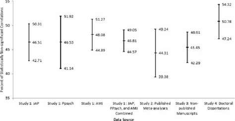Overlap Of 95 Confidence Intervals Around Mean Percentages Of Download Scientific Diagram
