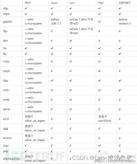 day50：web攻防 php应用and文件包含andlfiandrfiand伪协议编码算法and无文件利用and黑白盒 第50天 web攻防 php应用and文件包含