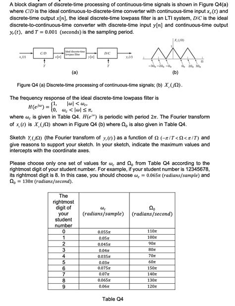 a block diagram of discrete time processing of