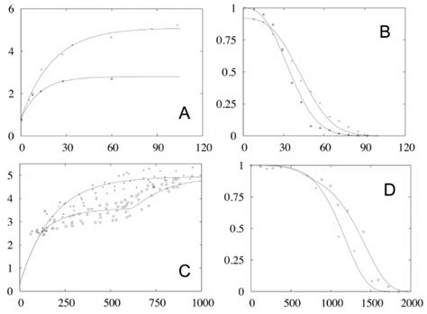 Fits Of The Model Shown In Fig2a Against Experimental Data Figures Download Scientific