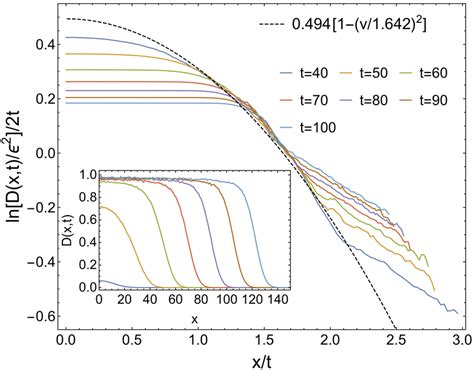 Color Onine The Inset Plots Dx T As A Function Of X At Different