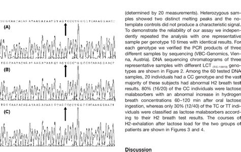 Dna Sequencing Chromatograms Of Three Representative Samples With