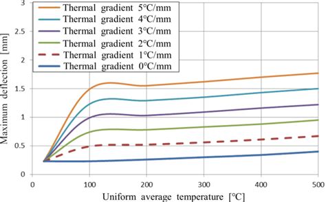 The Effect Of Thermal Gradient On The Maximum Deflection For The Solid Download Scientific