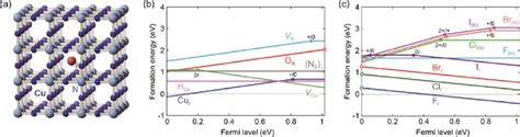 Energetics Of Dominant Native Point Defects H And O Impurities And Download Scientific
