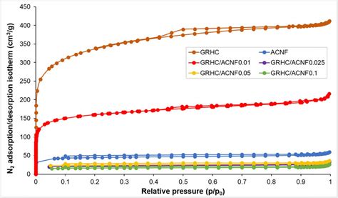 N2 Adsorption Desorption Isotherms Of Acnfs Synthesized At Different