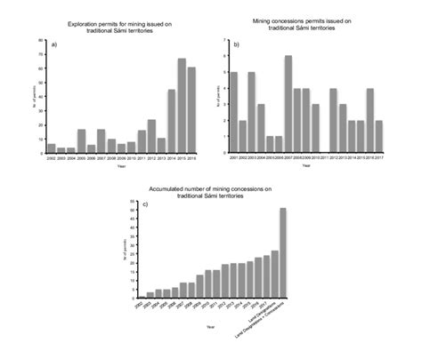 A Number Of Exploration Permits For Mining Issued By The Mining