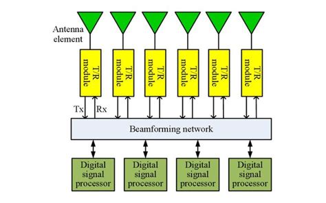 What Are Phased Array Antennas And How Do They Work Capa Learning