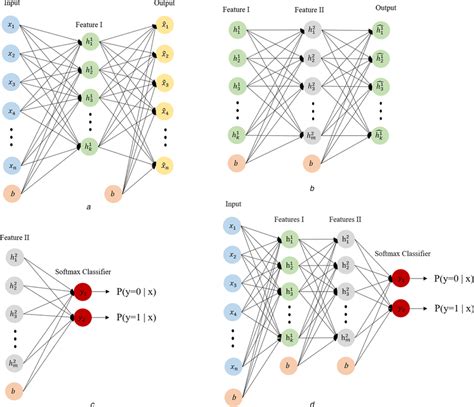 Ssae With Softmax Classifier A Subfigure 1 B Subfigure 2 C Download Scientific Diagram