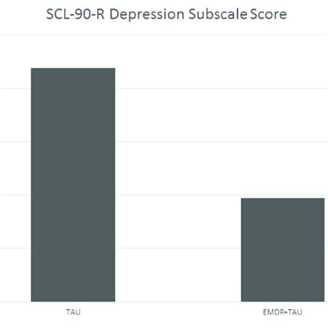 Adjusted Mean Scl 90 R Depression Subscale Scores For Tau And Emdr