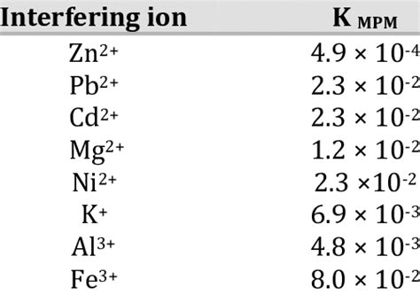 Potentiometric Selectivity Coefficients For The Prepared Sensor Download Scientific Diagram