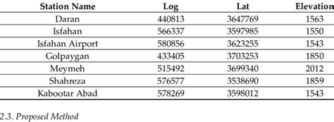 Information Of Synoptic Stations Used In The Research Download
