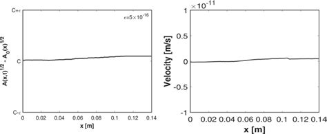 Example 3 Non‐zero‐pressure Steady State Numerical Solutions Of The