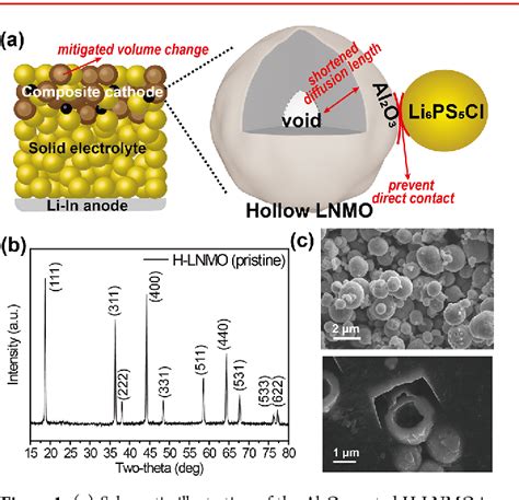 Figure 1 From Lini0 5mn1 5o4 Cathode Microstructure For All Solid State Batteries Semantic Scholar