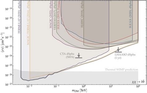 Tev Dark Matter Searches In The Extragalactic Gamma Ray Sky