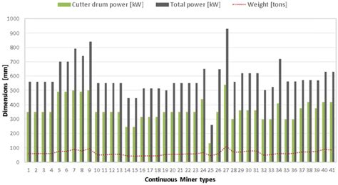 Of Continuous Miners Energy Parameters Download Scientific Diagram
