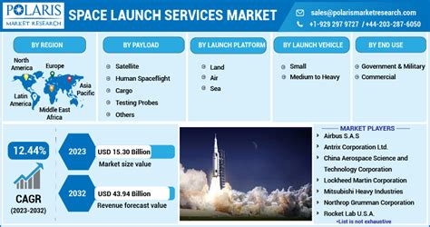 Space Launch Services Market Size Share Growth Trends 2032