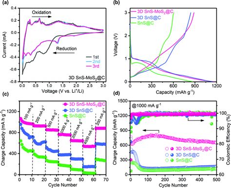 electrochemical characterization of the sns based electrodes a
