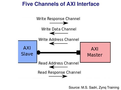 Ppt Axi Interfacing Ip Creation Powerpoint Presentation Free