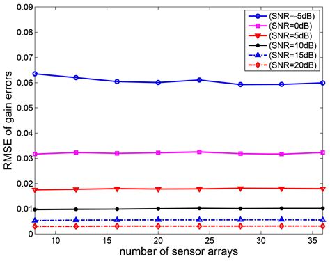 Gain Phase Errors Calibration For A Linear Array Based On Blind Signal