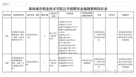 【广东珠海】珠海城市职业技术学院招聘13名事业编制教师公告 知乎