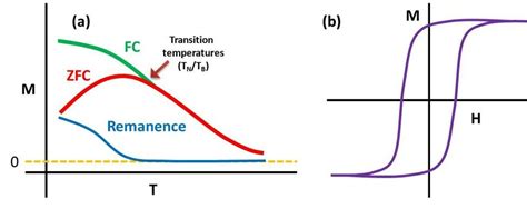 Typical Zero Field Cooled Zfc Field Cooled Fc Remanence