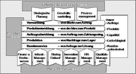 Prozess ControllingWiki