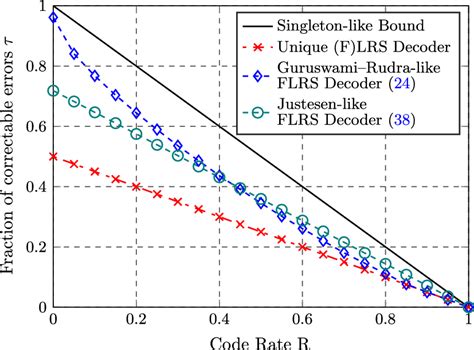 Normalized Decoding Radius τtndocumentclass 12pt Minimal
