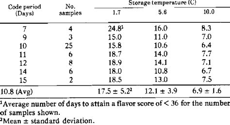 Keeping Quality Days To Go Bad Of 54 Pasteurized Milk Samples In Download Scientific Diagram