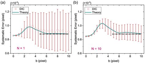 Interpolation Biases At U 0 025 Pixels Corresponding To Various Download Scientific Diagram