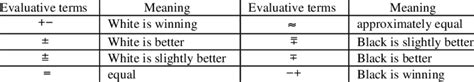 A Few Evaluative Terms And Their Meanings Download Table