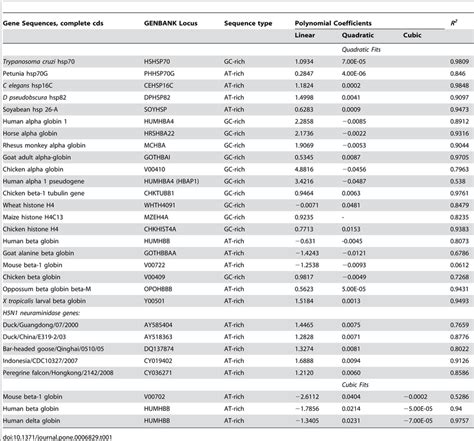 Gene Sequences And Coefficients Of Polynomial Fits Download Table