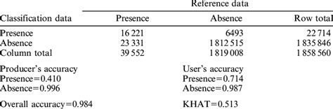Error Matrix Resulting For Classifying Randomly Sampled Test Pixels Download Table