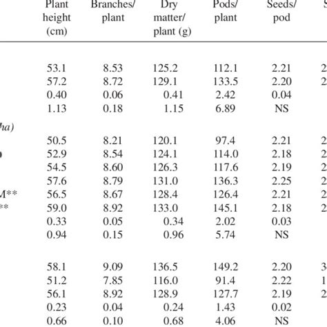 Effect Of Nutrient Management And Varieties On Growth And Yield