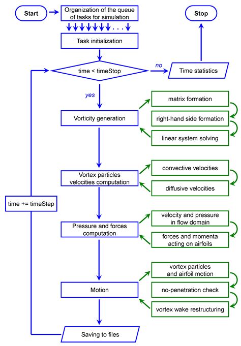 Axioms Free Full Text The Vm2d Open Source Code For Two Dimensional Incompressible Flow