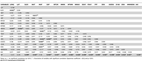 Matrix Of Spearman Correlation Rs Between Climate Variables