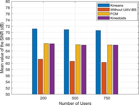 Mean Values Of Signal To Interference Plus Noise Ratio Sinr Db For