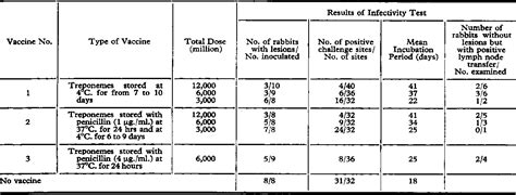 Table I From Artificial Immunization Of Rabbits T Against Syphilis