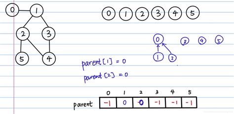 并查集解析及java代码实现（附图）java 搜索条件1和条件2合并怎么弄 Csdn博客